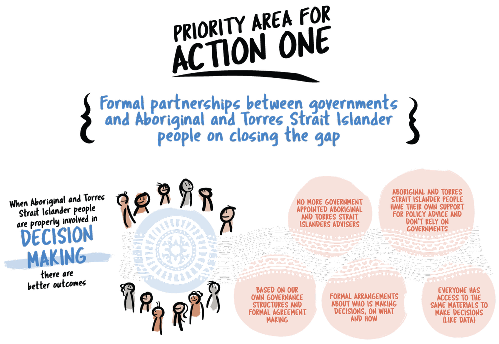 Priority Reform One — Coalition of Peaks