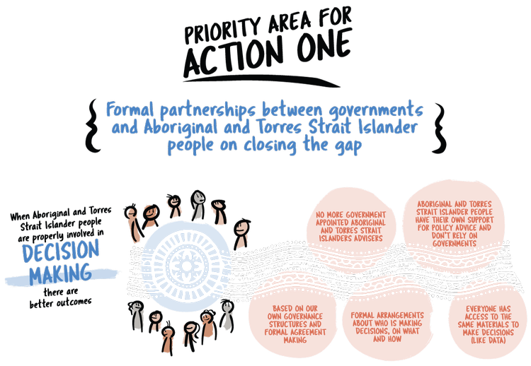 Priority Reform One — Coalition of Peaks