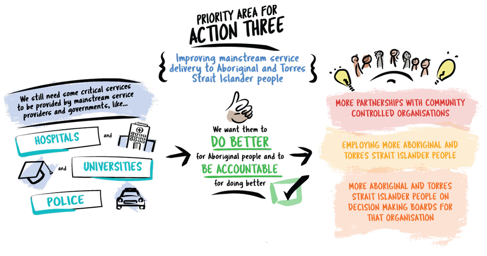 Priority Reform Three — Coalition of Peaks