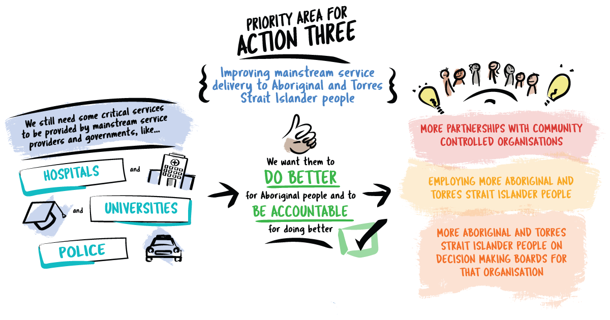 Priority Reform Three — Coalition of Peaks