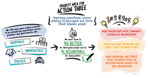 Priority Reform Three — Coalition of Peaks