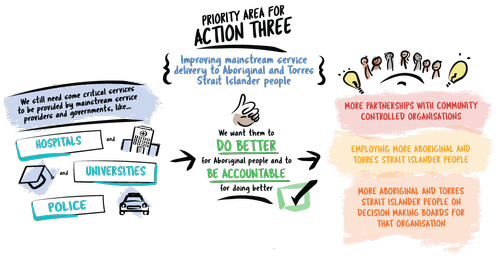 Priority Reform Three — Coalition of Peaks