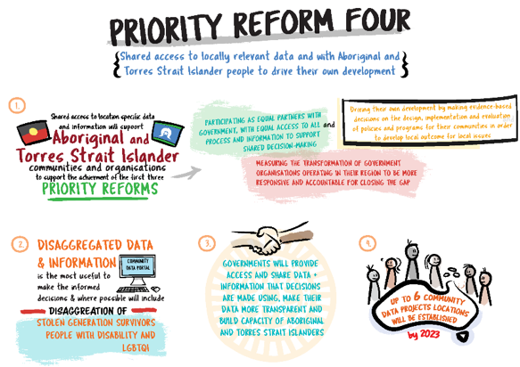 Priority Reform Four — Coalition of Peaks