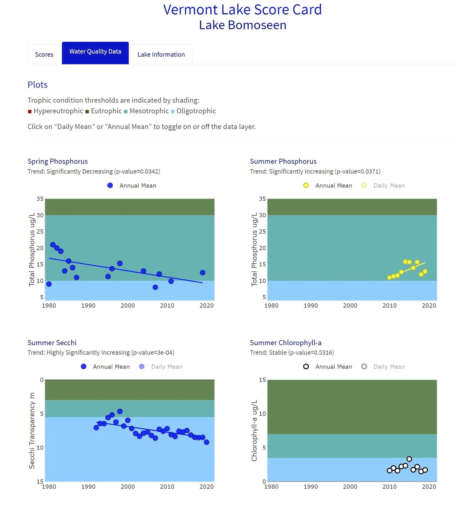 Water quality — Lake Bomoseen Environmental Alliance