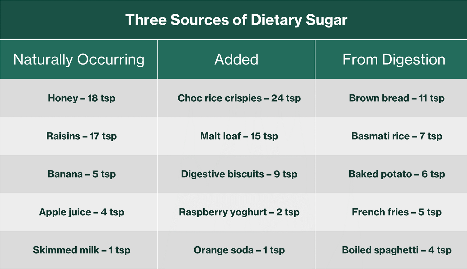 Where does all the sugar come from? — Eating myself healthy