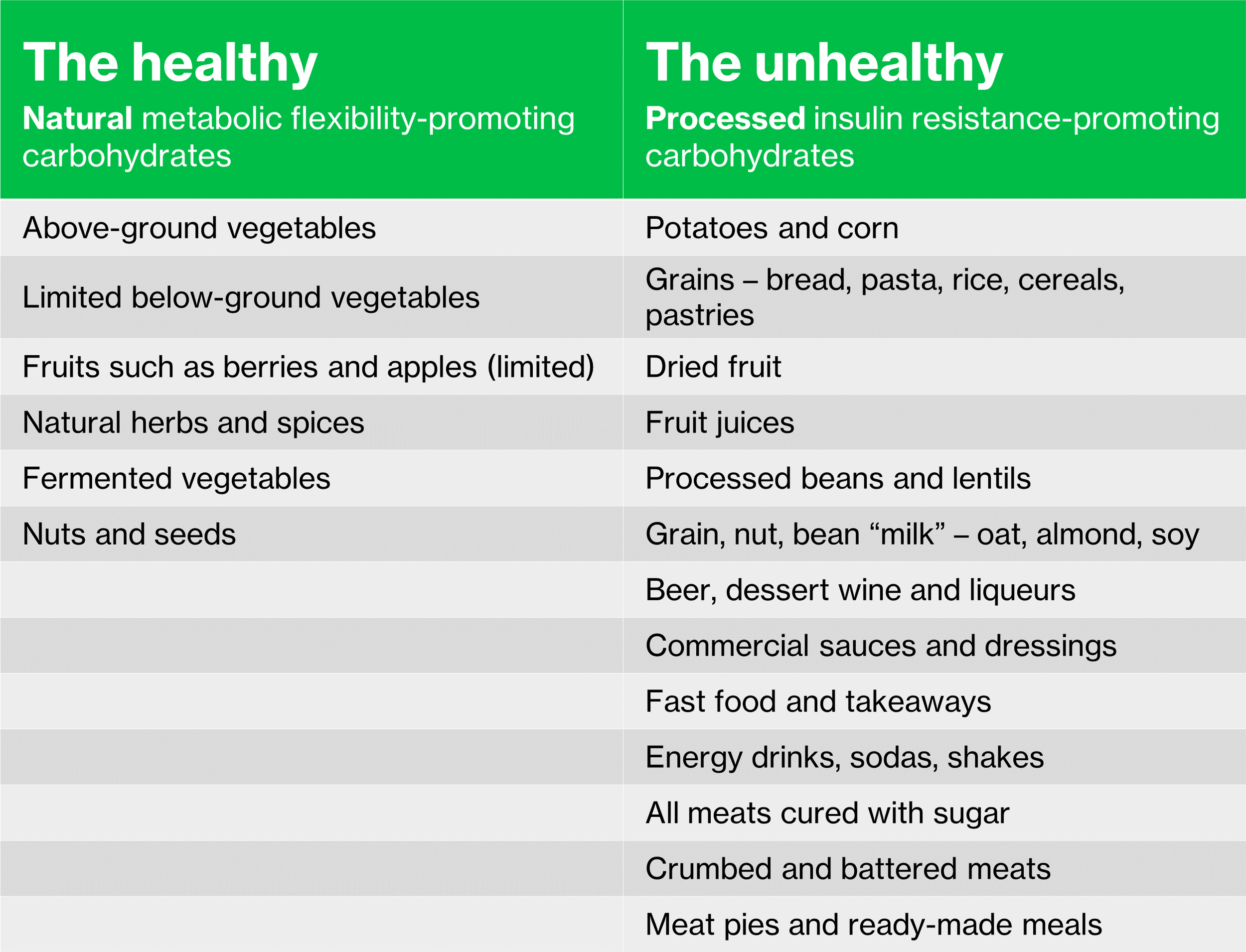 Industrially processed carbohydrates — Eating myself healthy