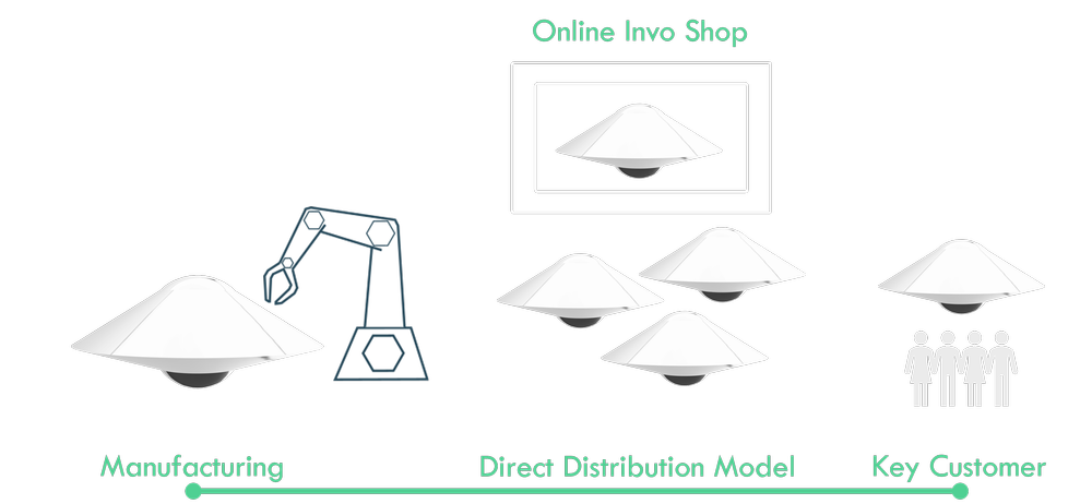 Invest | Invest in Innovation Today — INVO Station