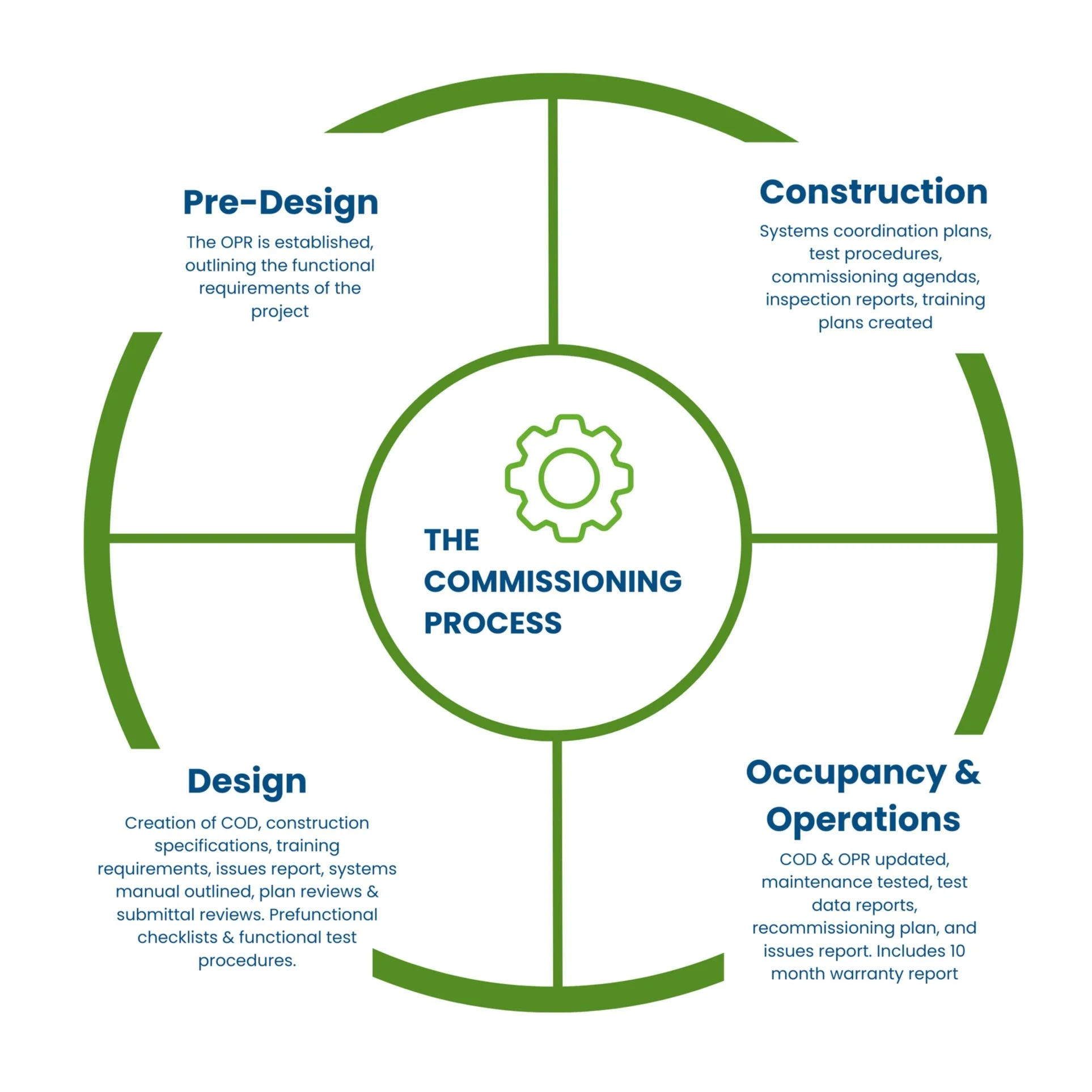 Commissioning Services | Facility Diagnostics — Facility Diagnostics