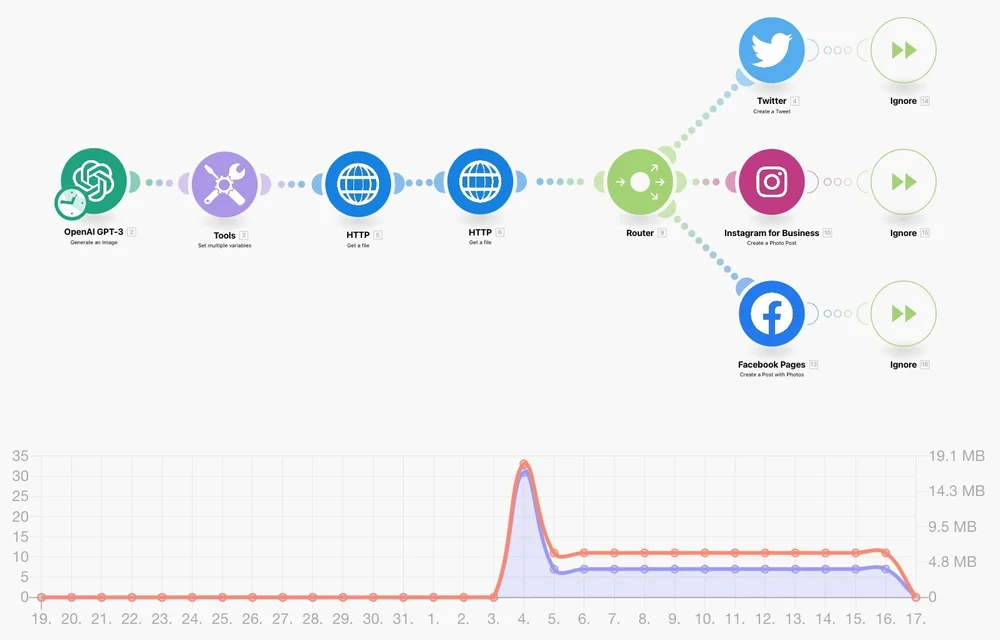 Automatically posting AI art to Twitter - AI Blog