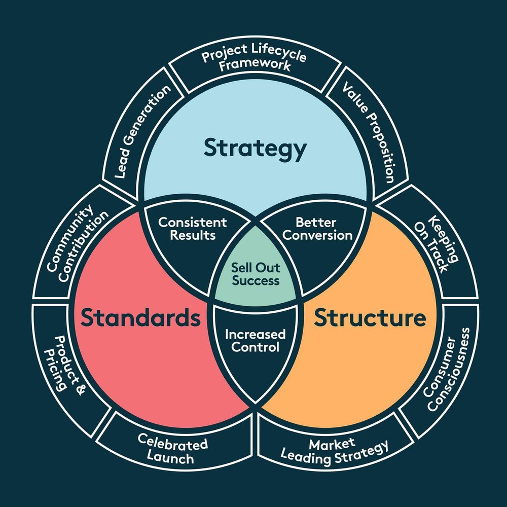 The Genius Model: A Methodology to Set Your Project Up For Success ...