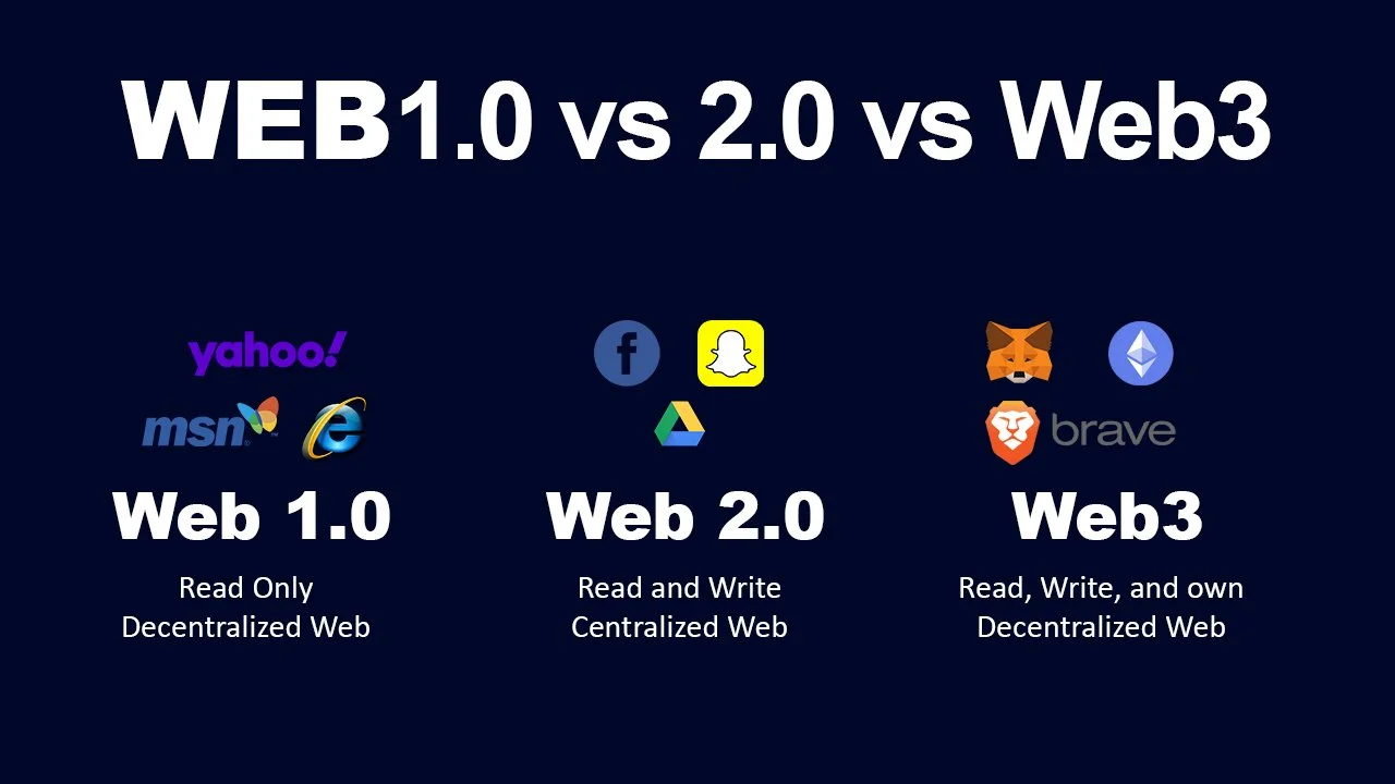 Web 2.0 vs Web3 For Creators: Which One is better? — inhabitants.zone ...