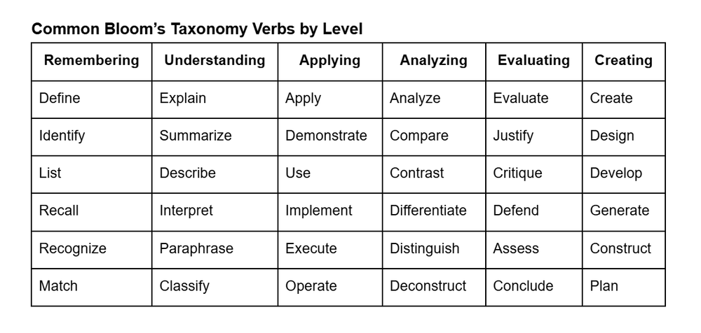 Bloom’s Taxonomy Explained: Writing Clear, Measurable Learning ...
