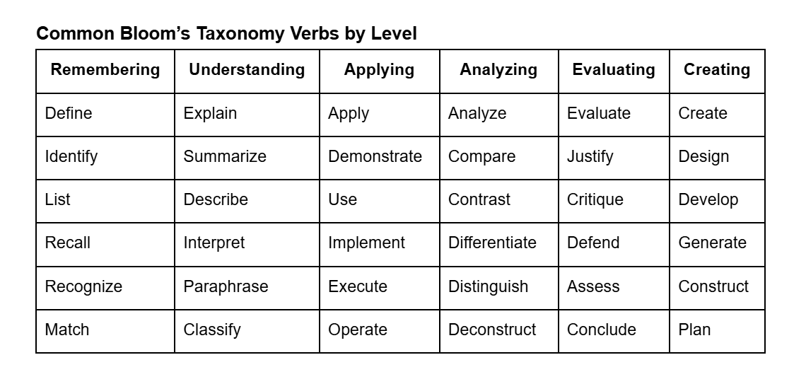 Bloom’s Taxonomy Explained: Writing Clear, Measurable Learning ...