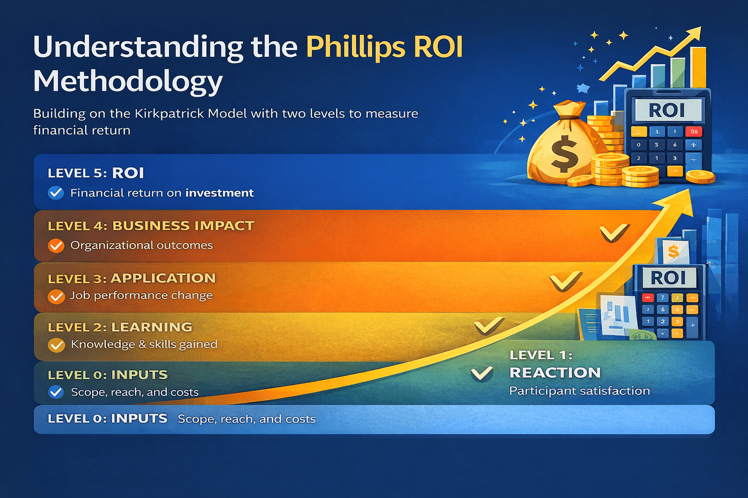 Phillips ROI Methodology Explained: Proving the Business Value of ...