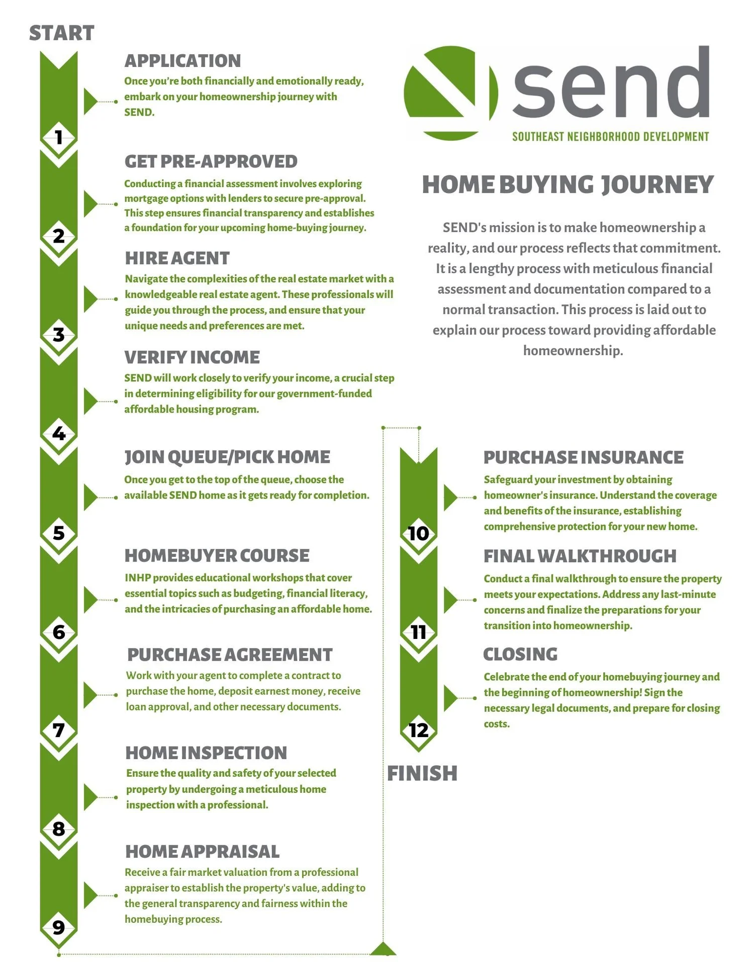 Home Ownership — SEND CDC