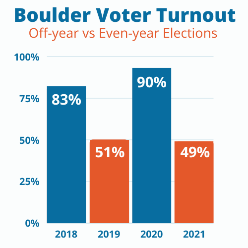 Yes On 2e People For Voter Turnout