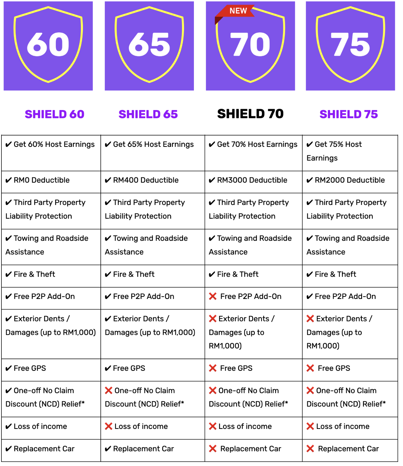 P2P Insurance for Car Owners - TREVO Shield — TREVO Host Community