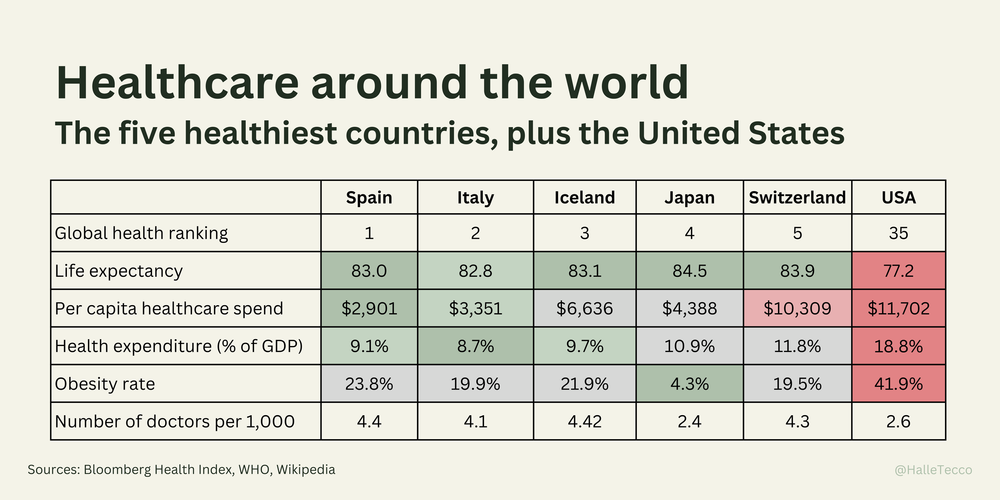 How Healthcare Works in the Five Healthiest Countries — Halle Tecco