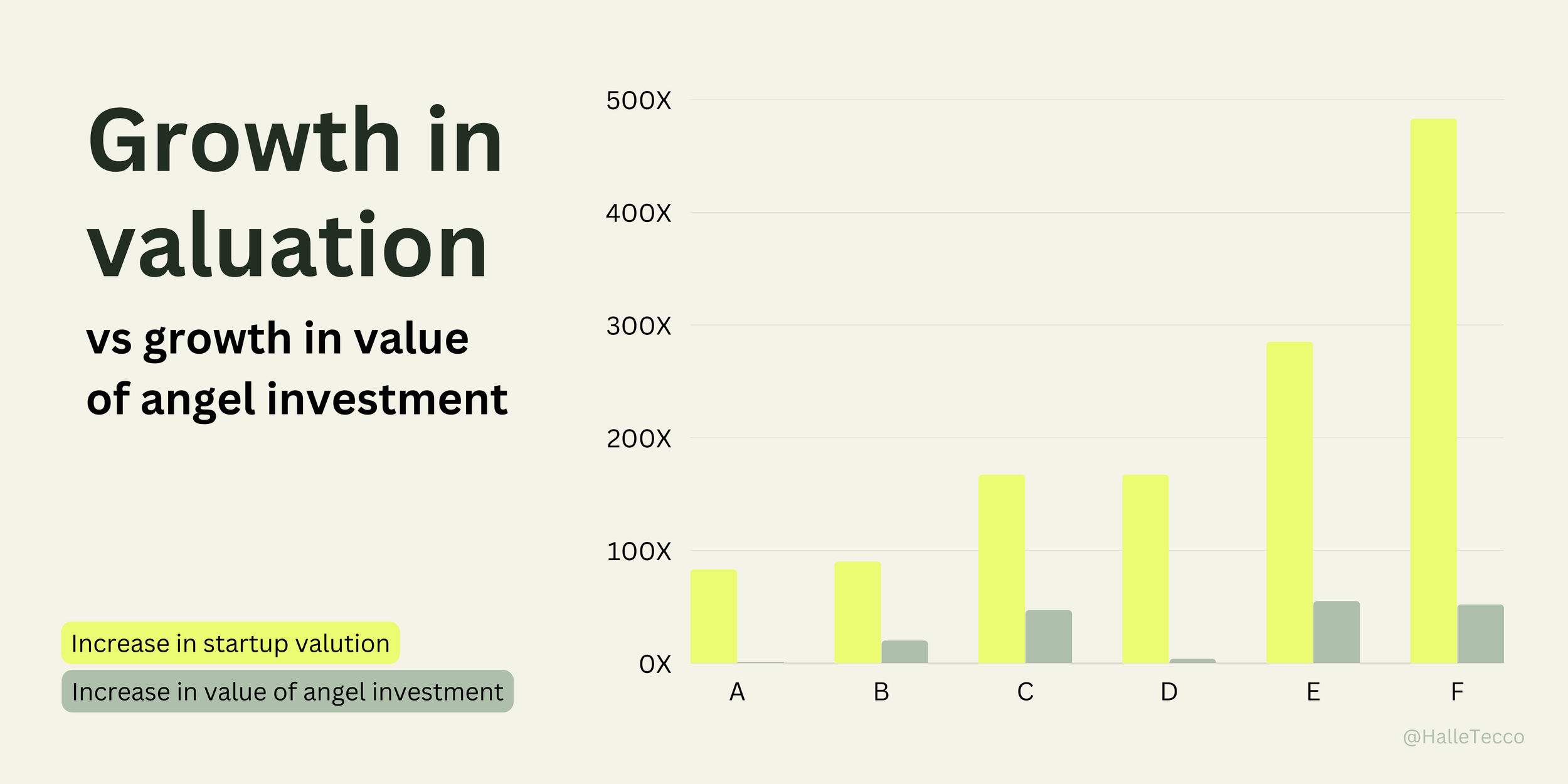 Angel Investing: Was It Worth It? Part III — Halle Tecco