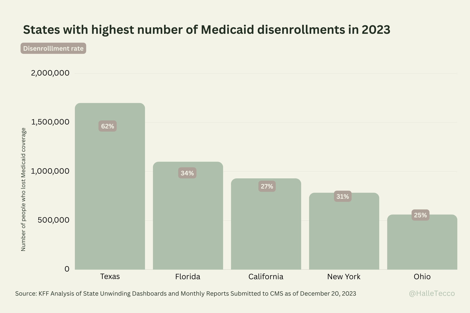 Seven Charts That Sum Up U.S. Healthcare In 2023 — Halle Tecco