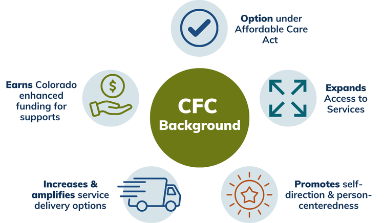 Community First Choice (CFC) — community.dpcolo.org