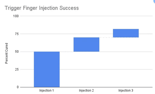 Trigger Finger Steroid Injections: Are They Worth It? — Dr. Nick Golinvaux