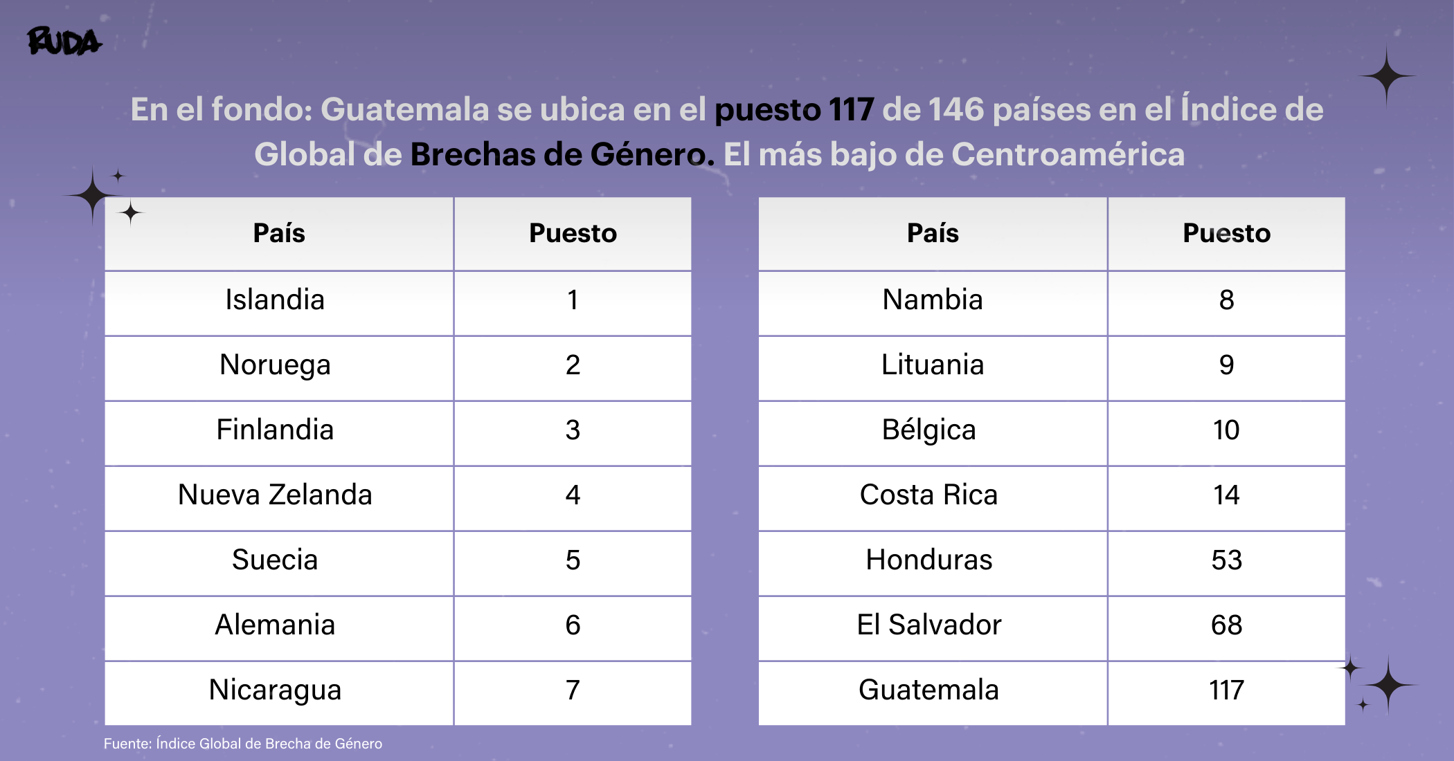 Cerrar la brecha de género tomará 131 años, a Guatemala más — RUDA