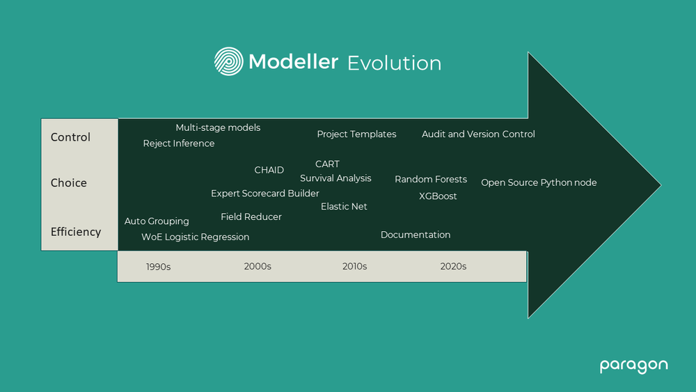 Paragon's Modeller: Three Decades of Excellence in Credit Scoring Models