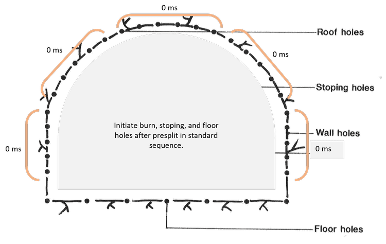 Underground Perimeter Control Basics: Pre-Blast Perimeter Control ...