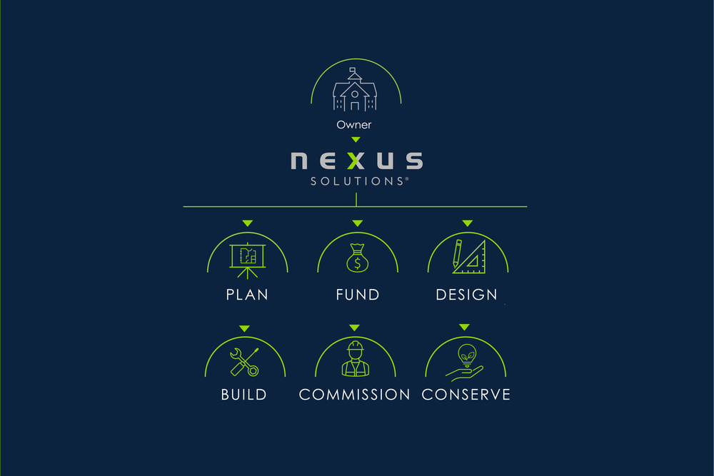 Our Approach — Nexus Solutions | Better Buildings. Better Learning.