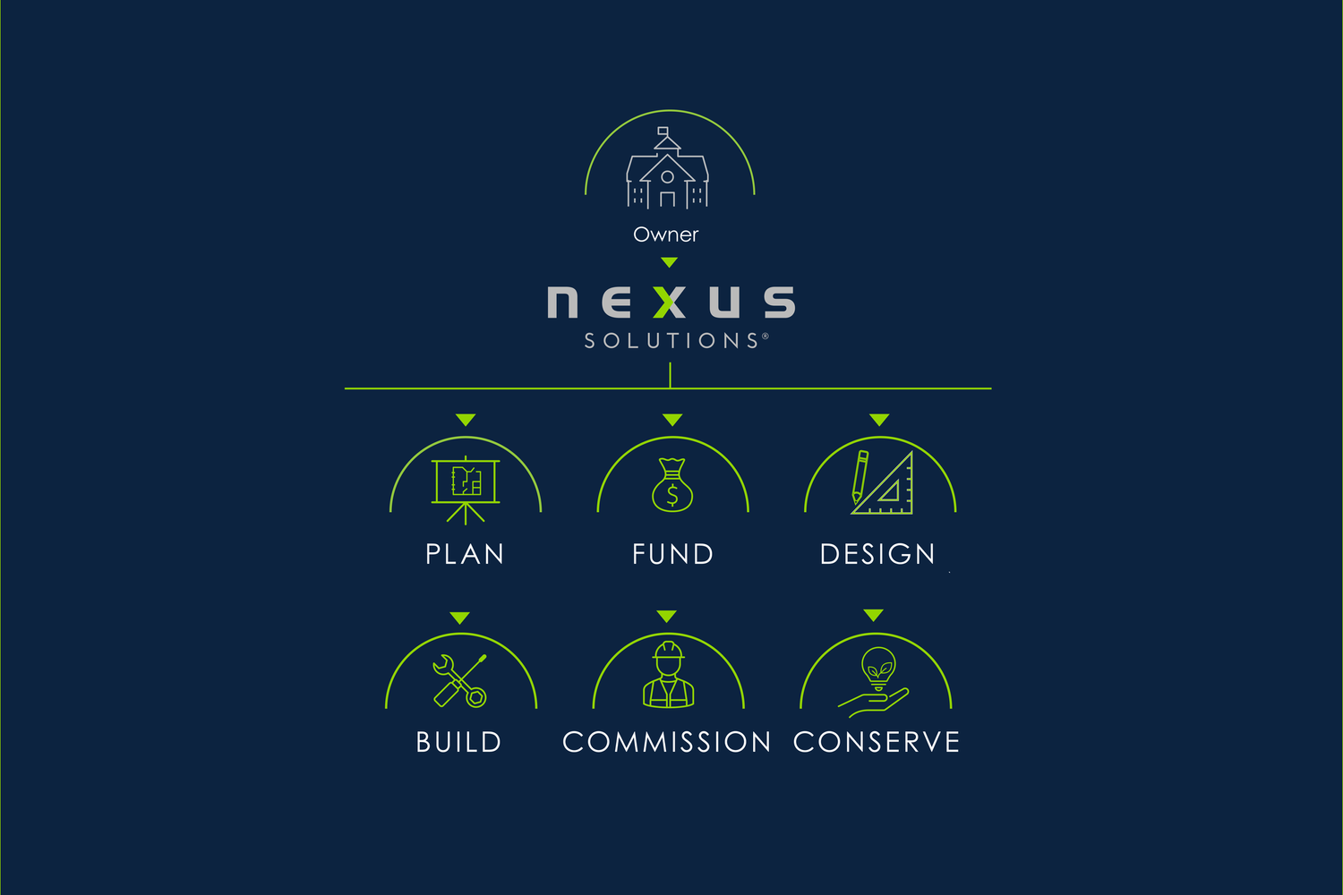 Our Approach — Nexus Solutions | Better Buildings. Better Learning.
