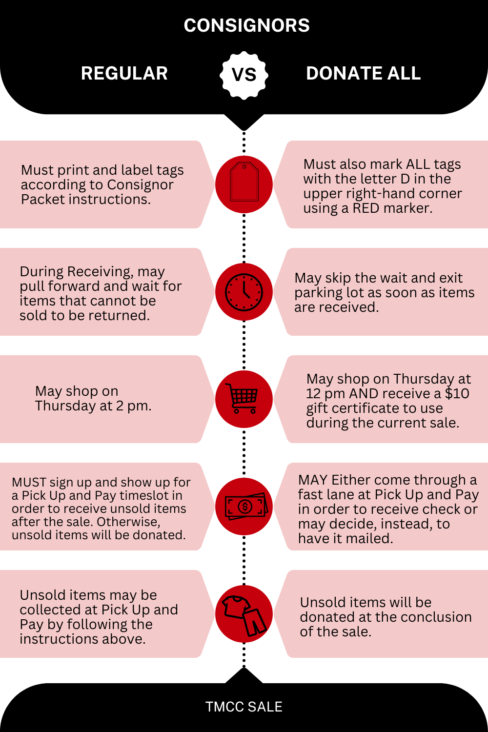 Consignor Information — TMCCS