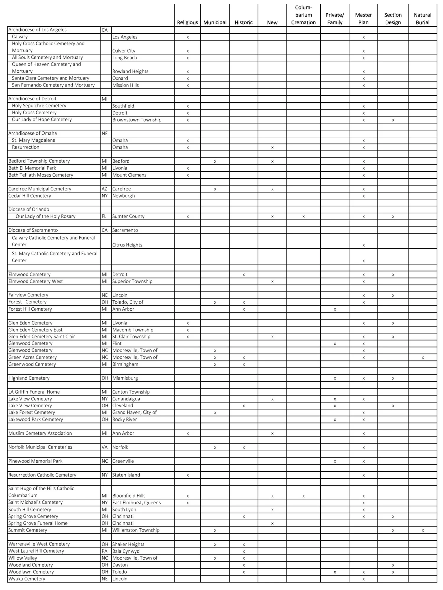 Cemetery Design, Master Planning, Columbarium, Cremation, Cremation ...