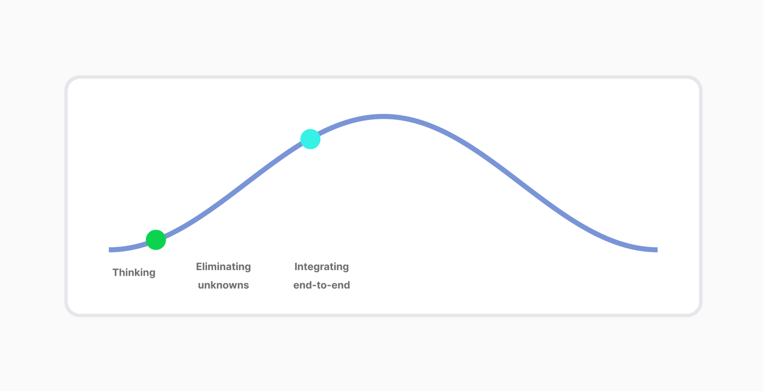 How we use the hill chart to conquer deadlines — Curious Lab