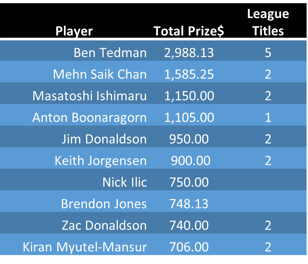 Past Events — CANBERRA HEAVY HITTERS