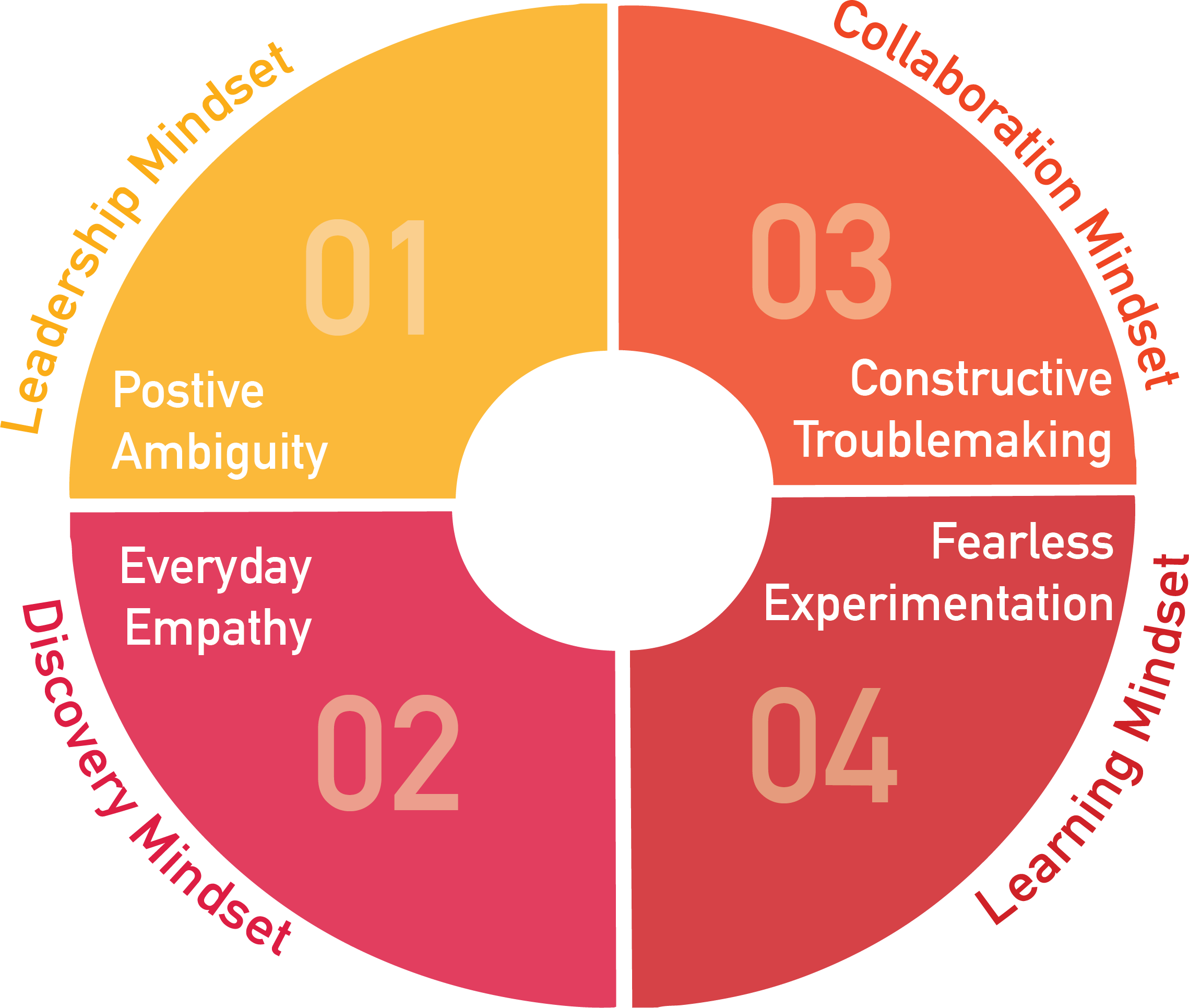 Our Approach — How To Impact