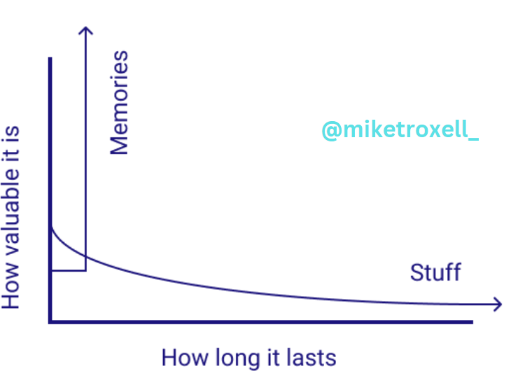 How Much is a Memory Worth? — Mike Troxell