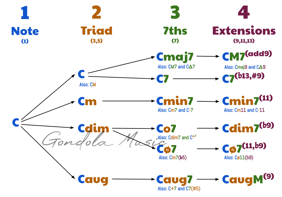 Anatomy of a Chord Symbol — Gondola Music