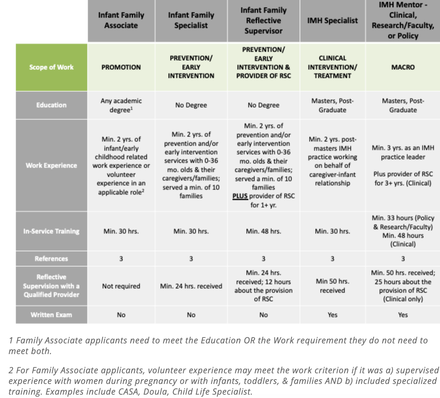 Infant Mental Health Requirements | Oregon Infant Mental Health Association