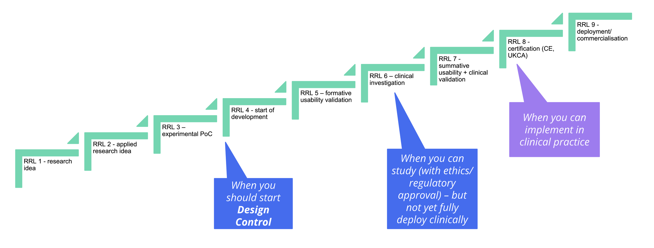 MVP and MMP: a winning strategy for medical device development ...