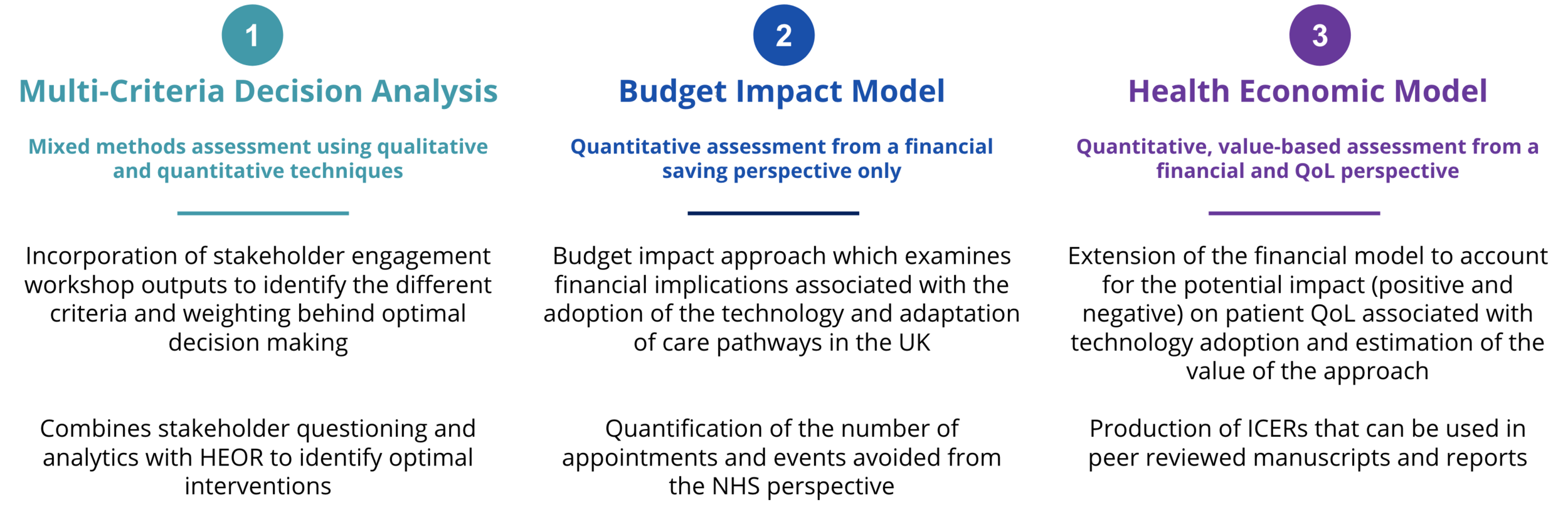 Health Economics | Value-based modelling — Hardian Health