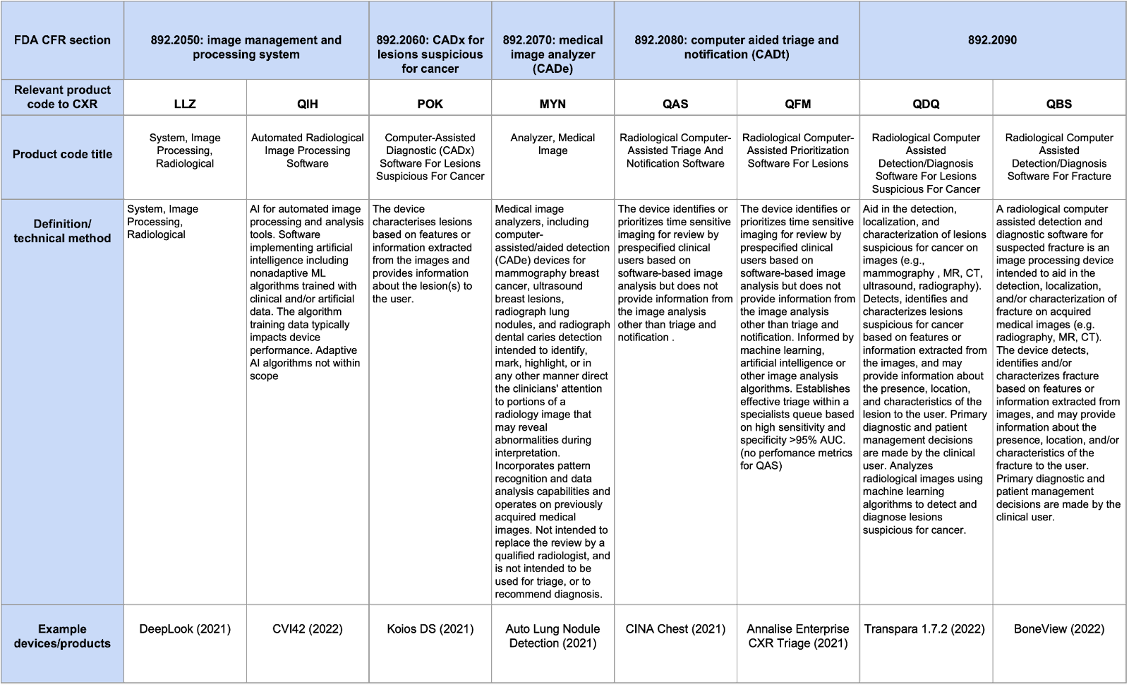 A guide to FDA Diagnostic Radiology Product Codes — Hardian Health A guide to FDA Diagnostic Radiology Product Codes — Hardian Health
