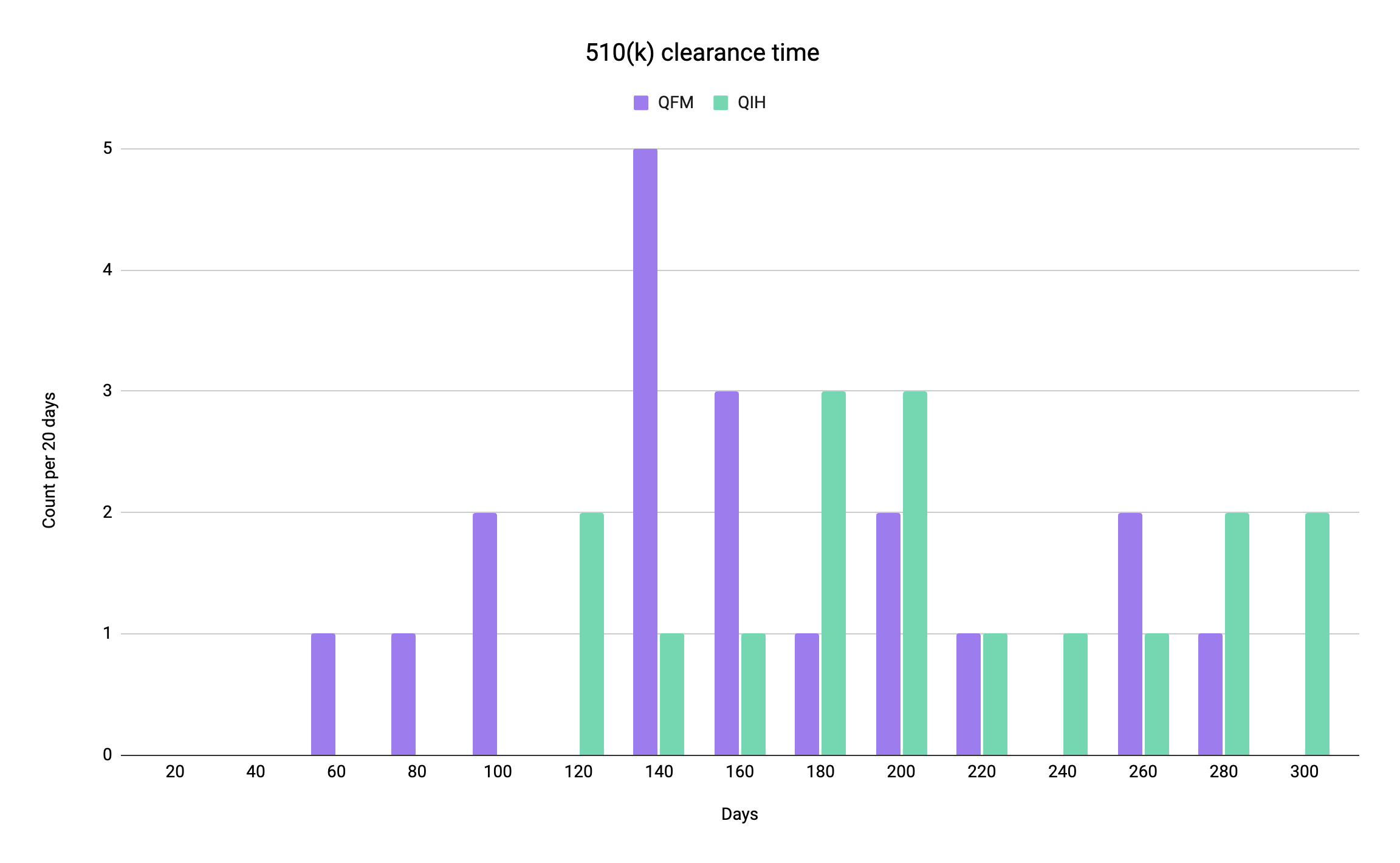 How long does an FDA 510(k) submission actually take?