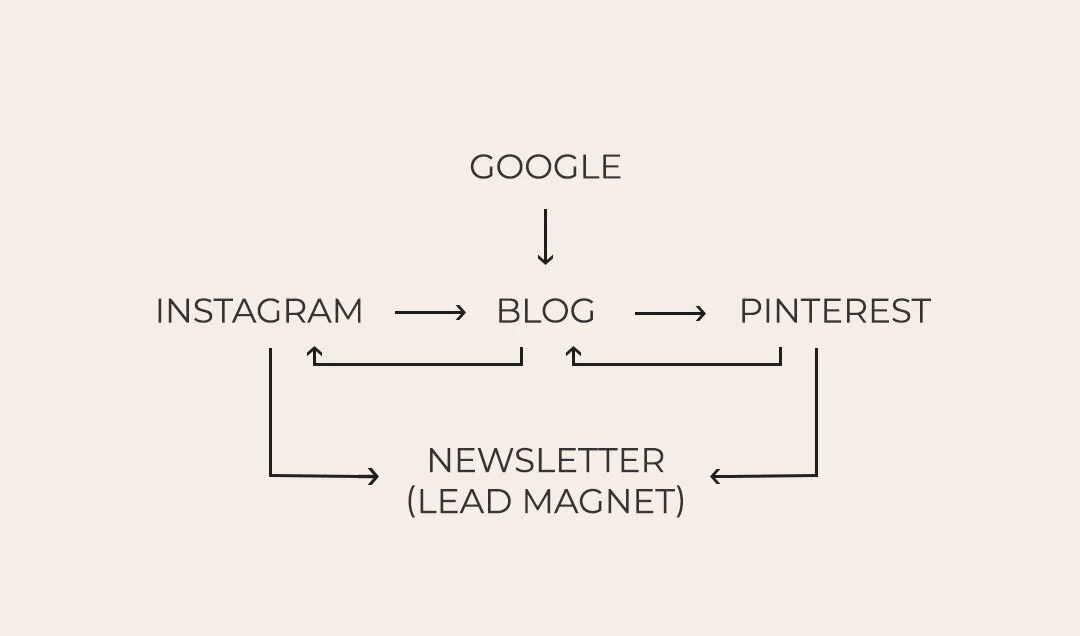 Create a marketing ecosystem that saves you a lot of time — Ayalie