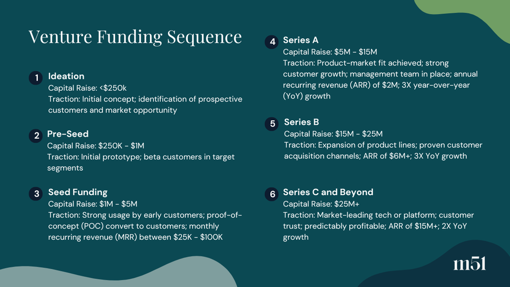 The Venture Investment Cycle — Movement51