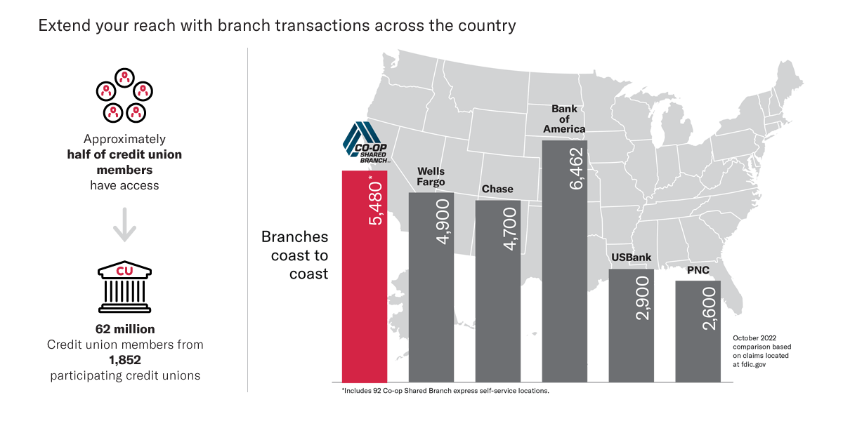 Shared Branching: Join the Co-Op Network | Ferguson FCU