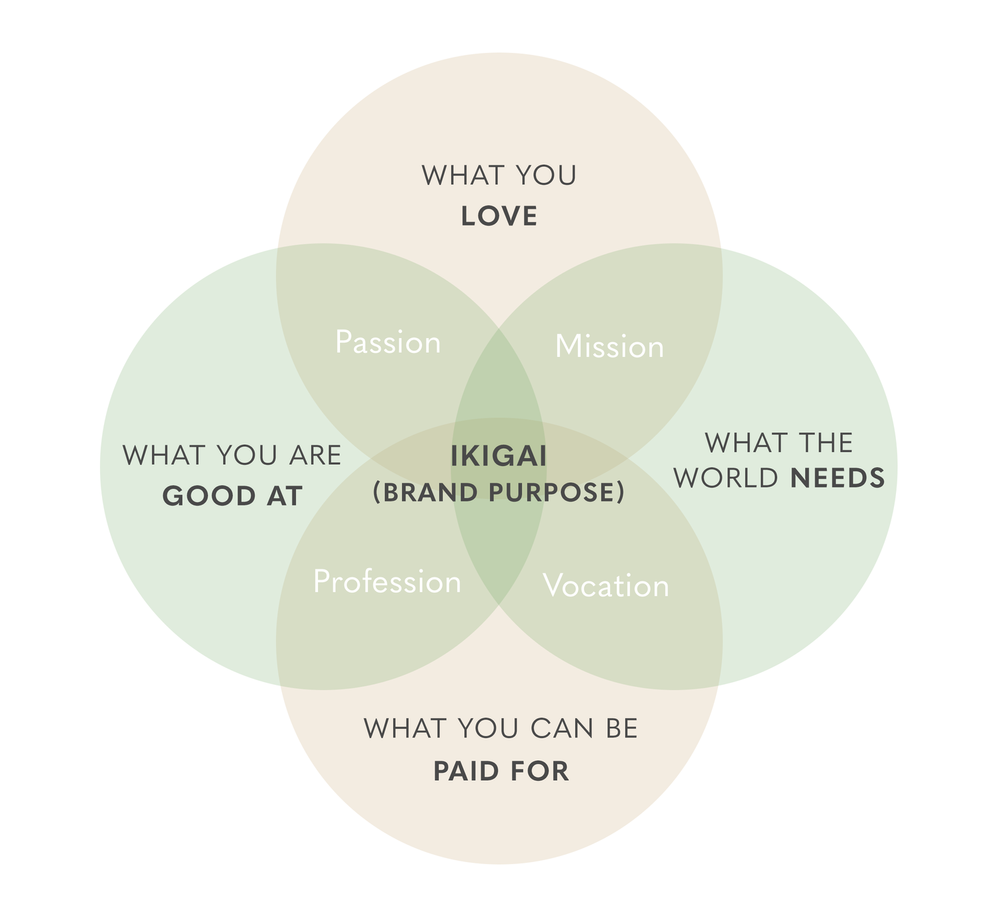 Find Your Purpose with Ikigai to Build a Timeless Brand
