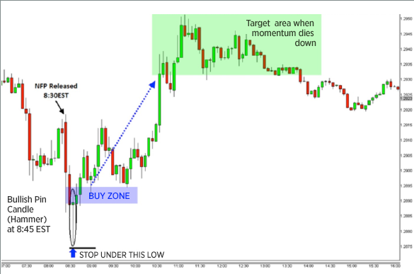 Lesson 1 — Free BTMM Forex Signals