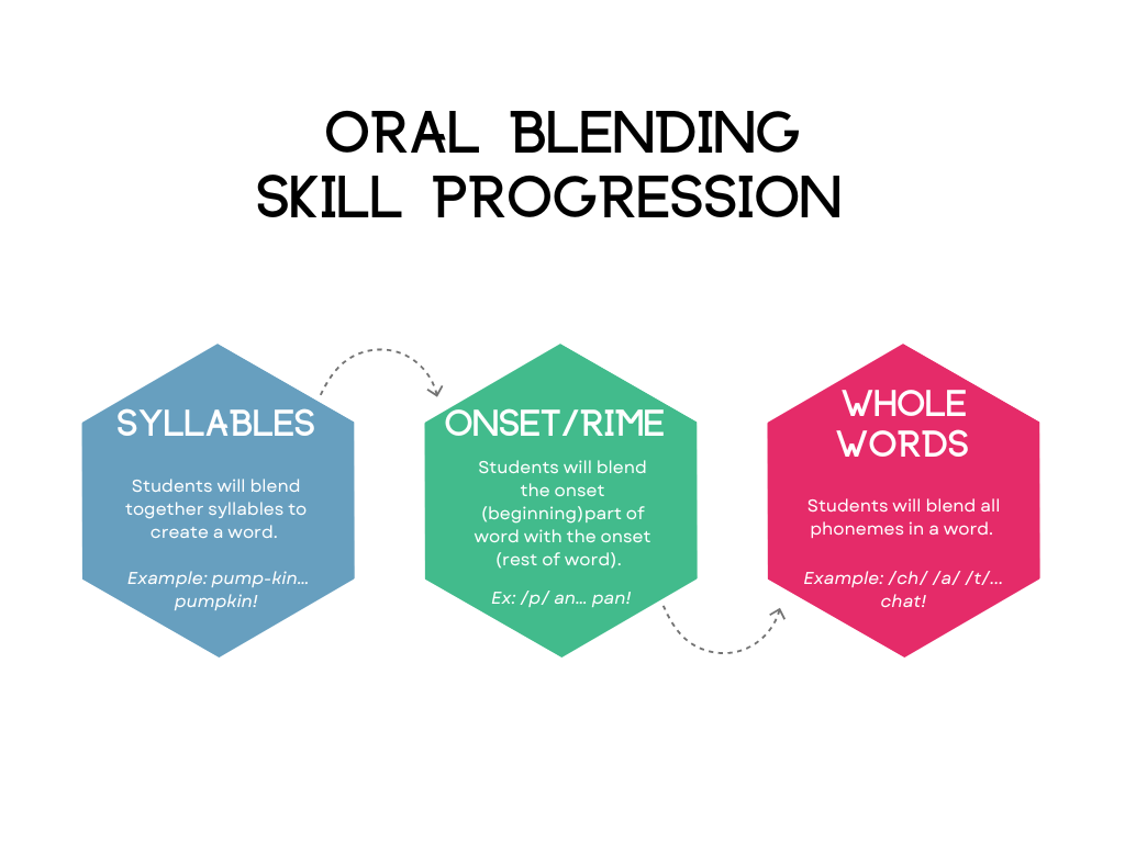 7 Easy and Free Phoneme Segmenting and Blending Activities