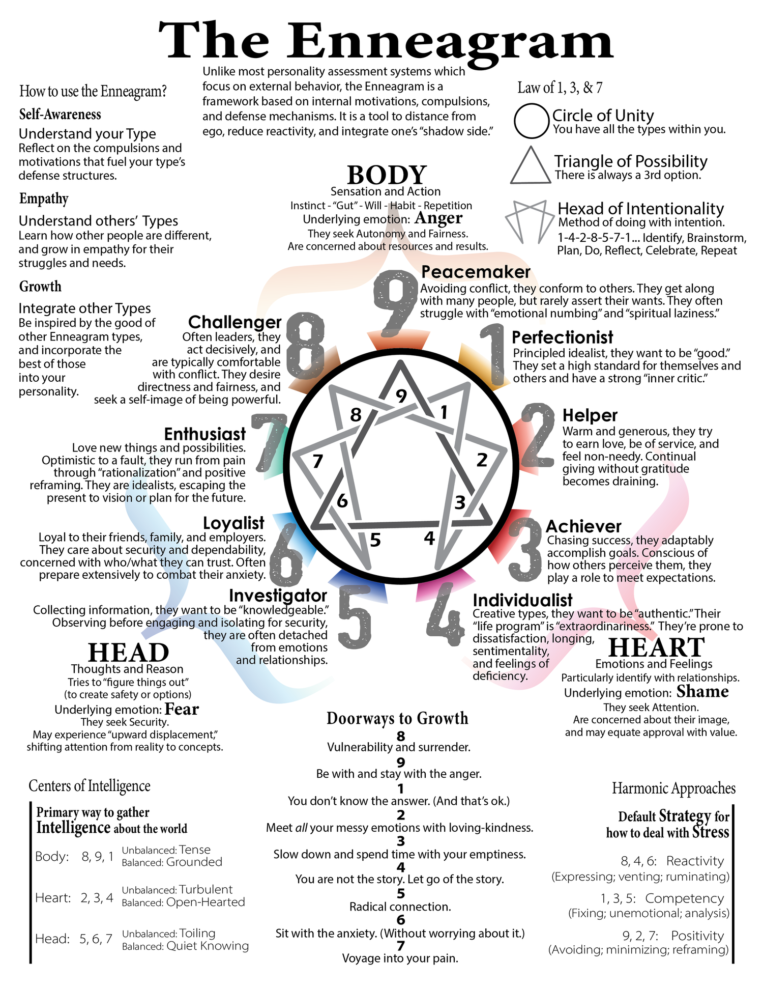Enneagram Introduction Sheet — By Love Alone